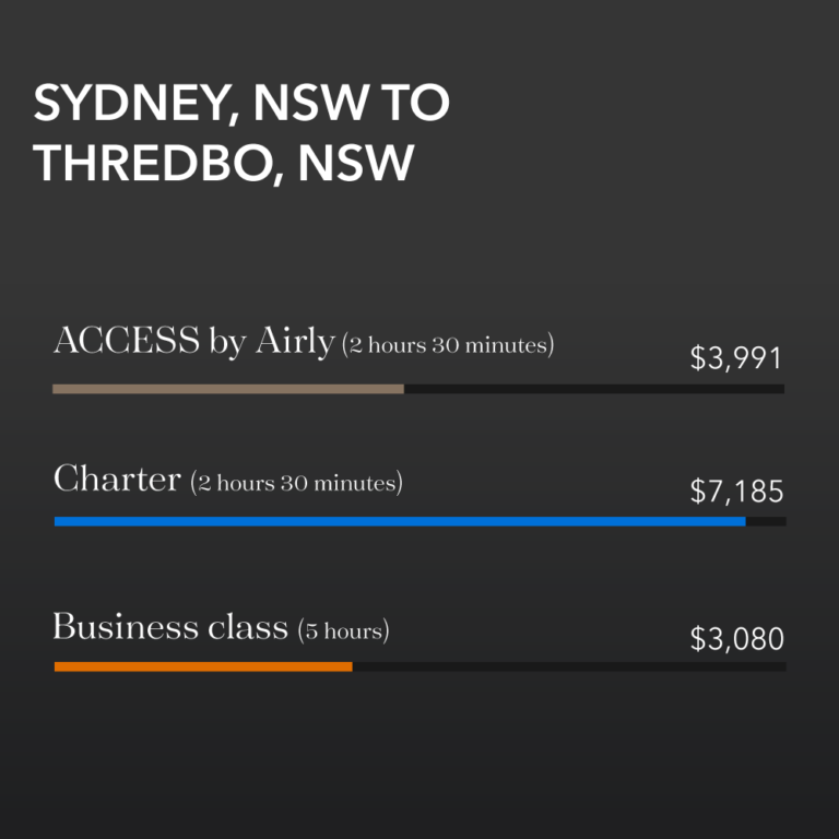 How Does Access By Airly Compare Financially Airly 